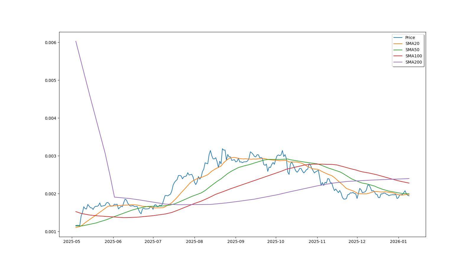 Santiment Network Token Simple Moving Averages