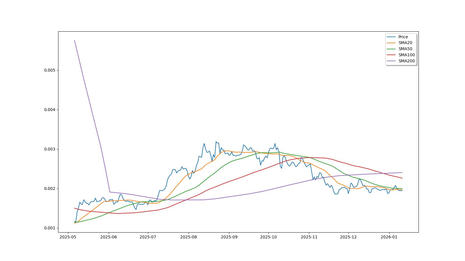 Santiment Network Token Simple Moving Averages