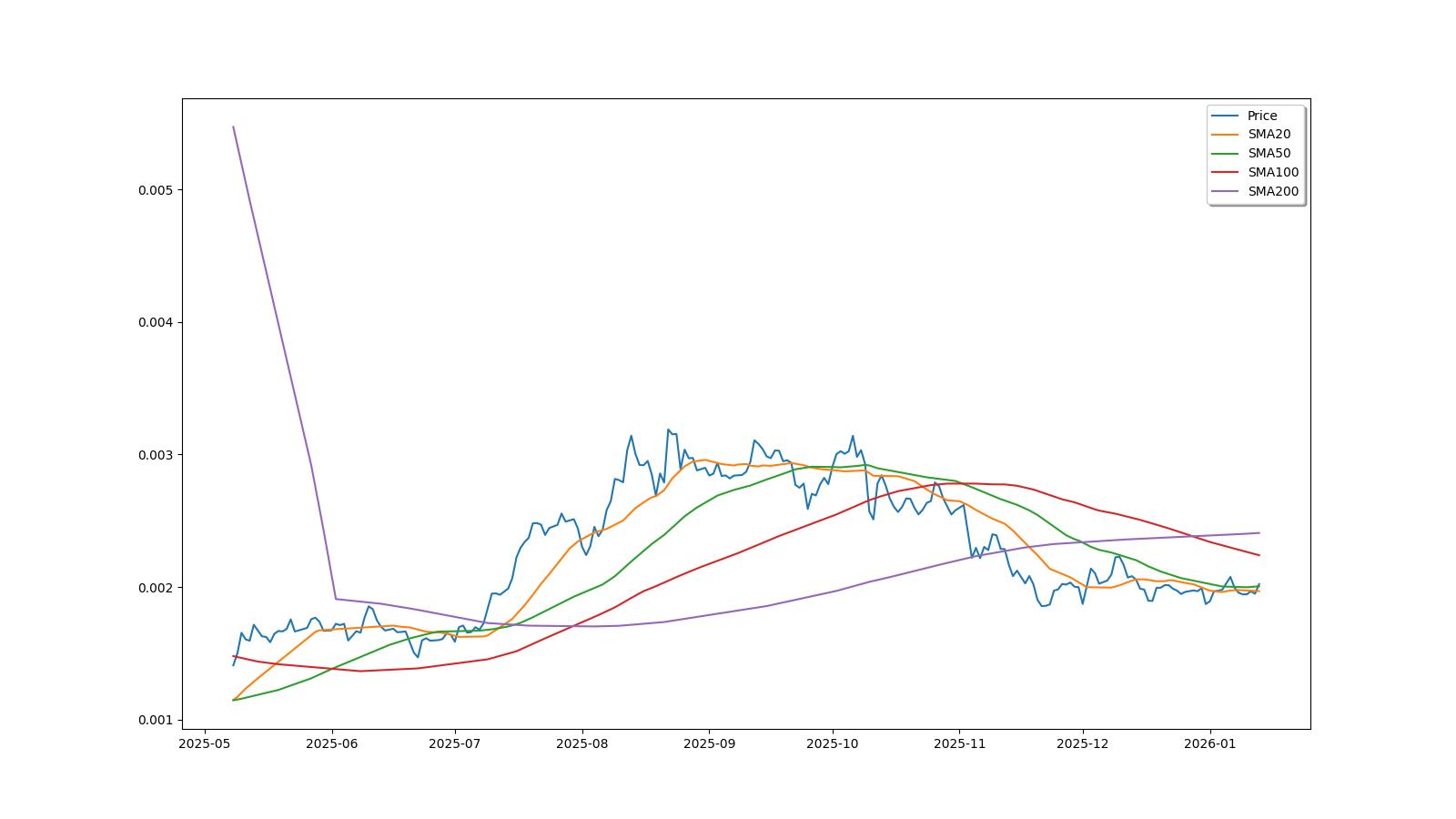Santiment Network Token Simple Moving Averages