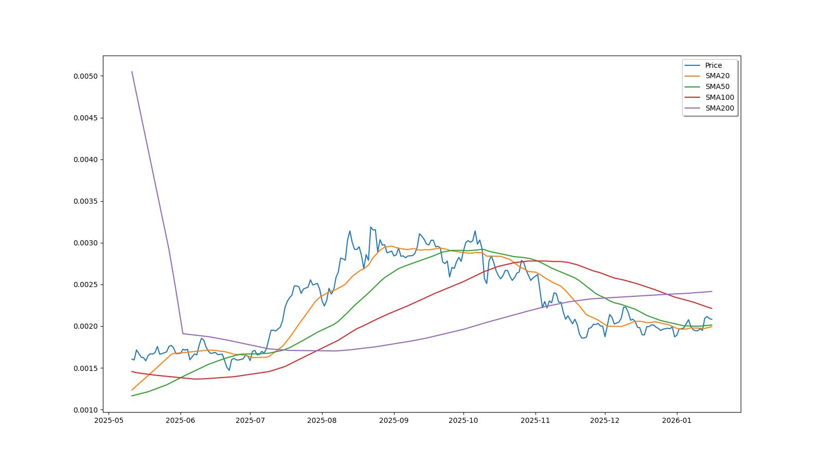 Santiment Network Token Simple Moving Averages