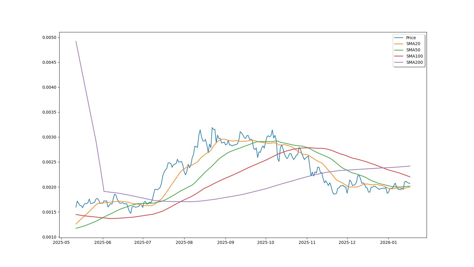 Santiment Network Token Simple Moving Averages