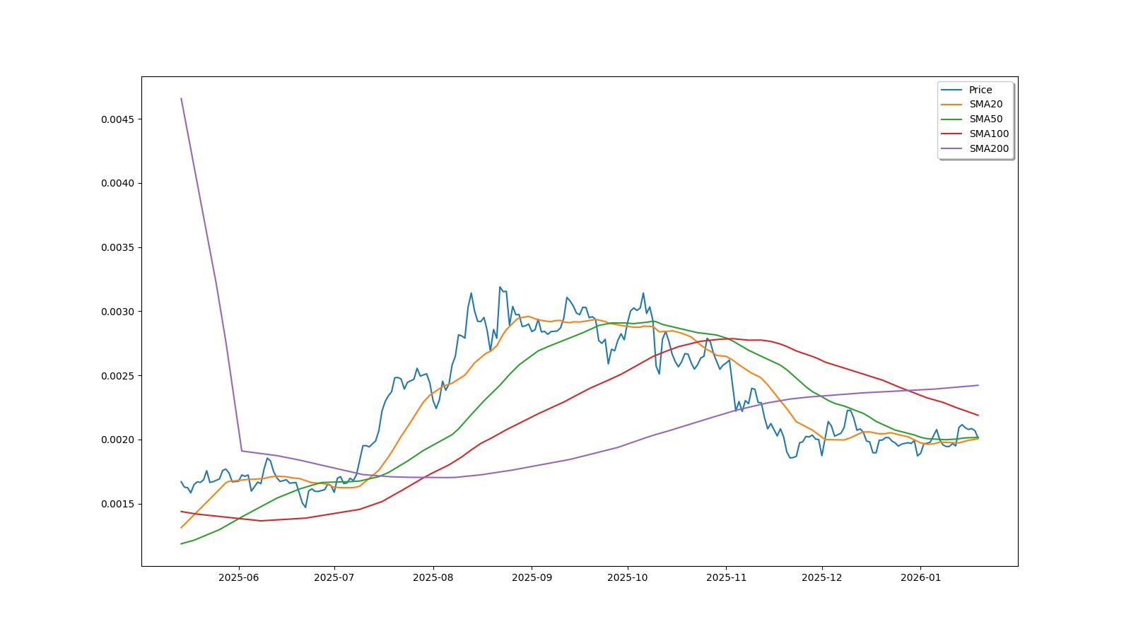 Santiment Network Token Simple Moving Averages