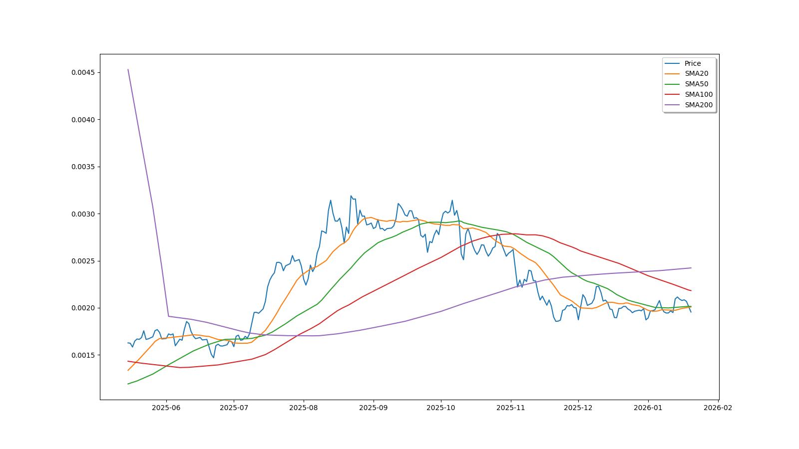 Santiment Network Token Simple Moving Averages