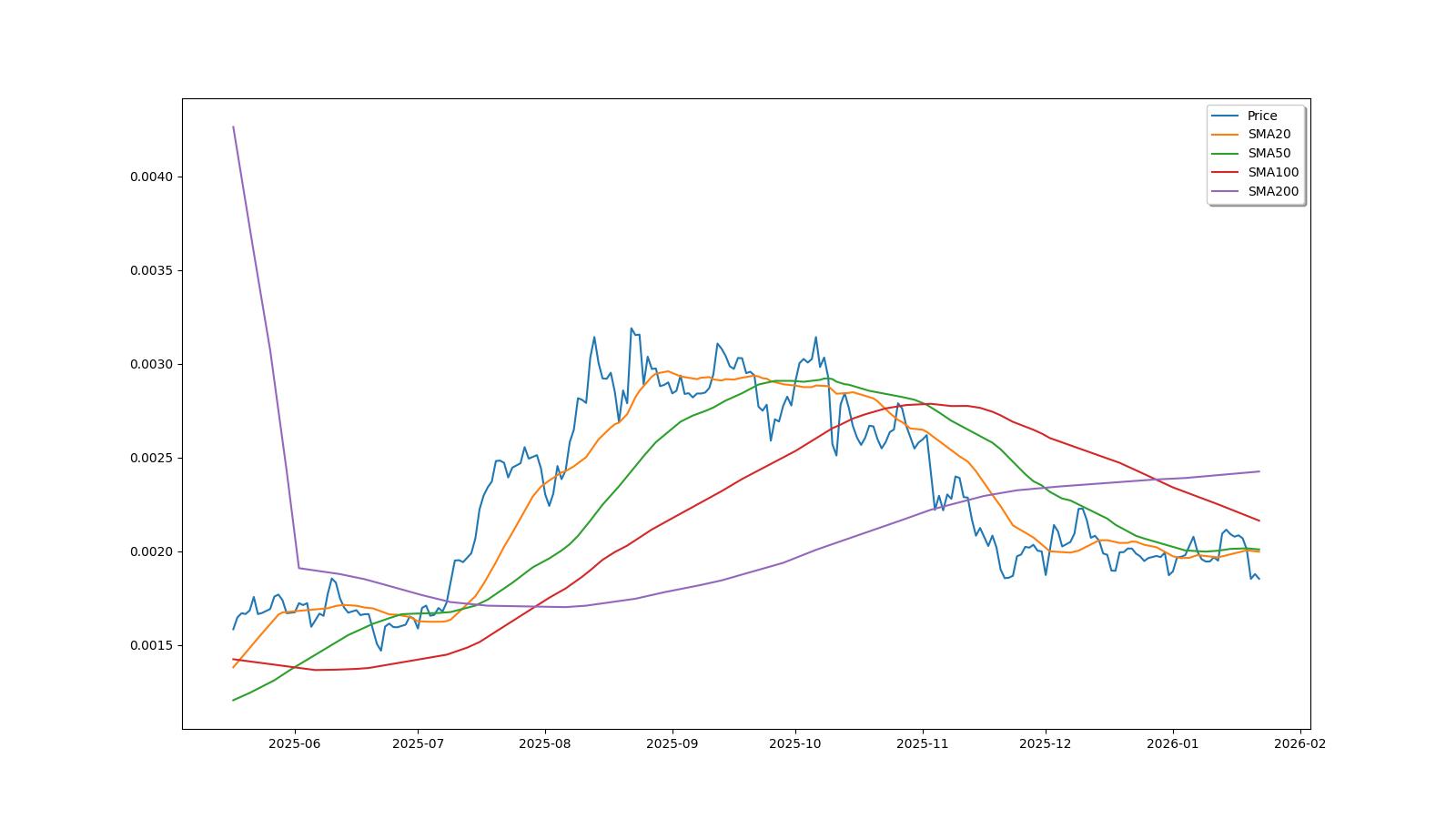 Santiment Network Token Simple Moving Averages