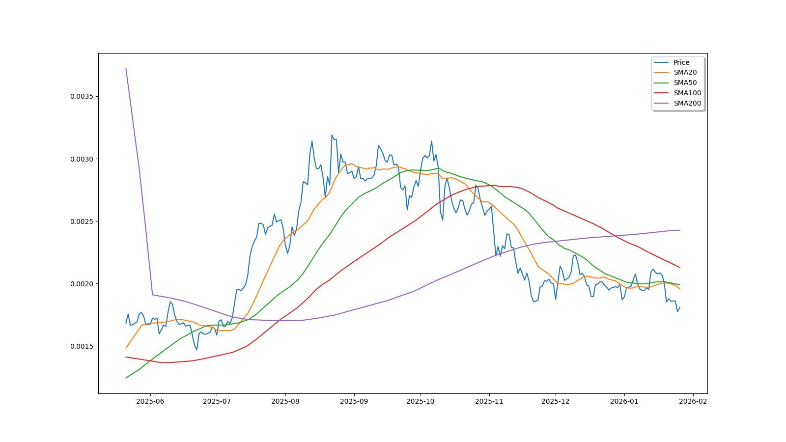 Santiment Network Token Simple Moving Averages