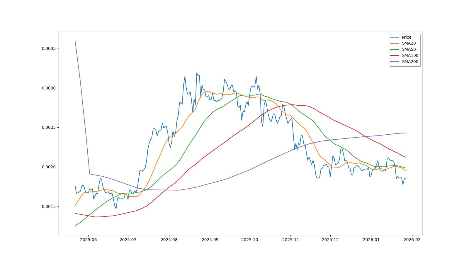 Santiment Network Token Simple Moving Averages