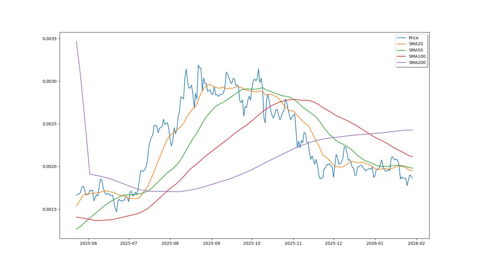 Santiment Network Token Simple Moving Averages