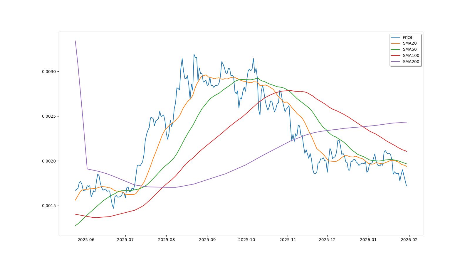 Santiment Network Token Simple Moving Averages