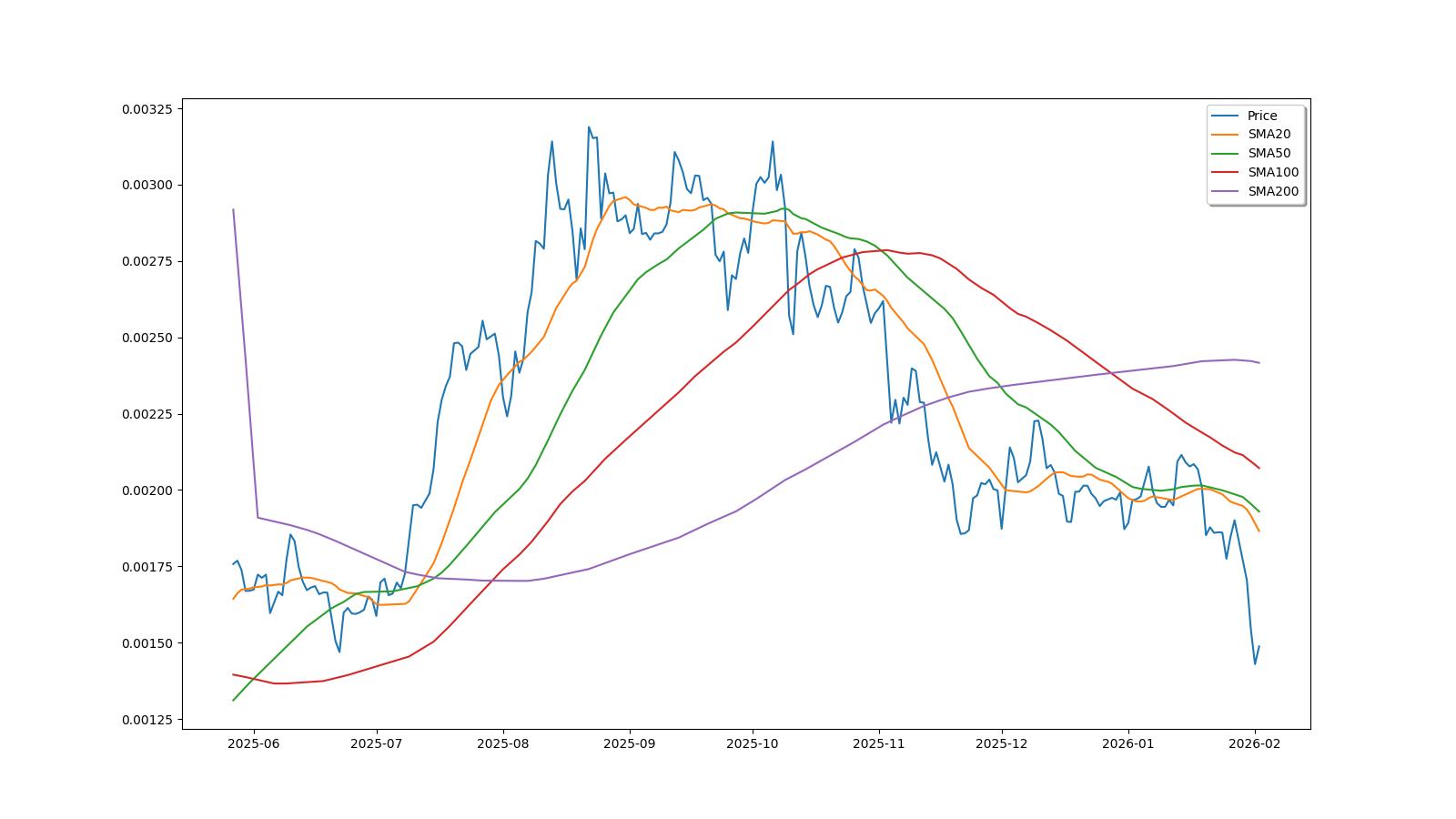 Santiment Network Token Simple Moving Averages