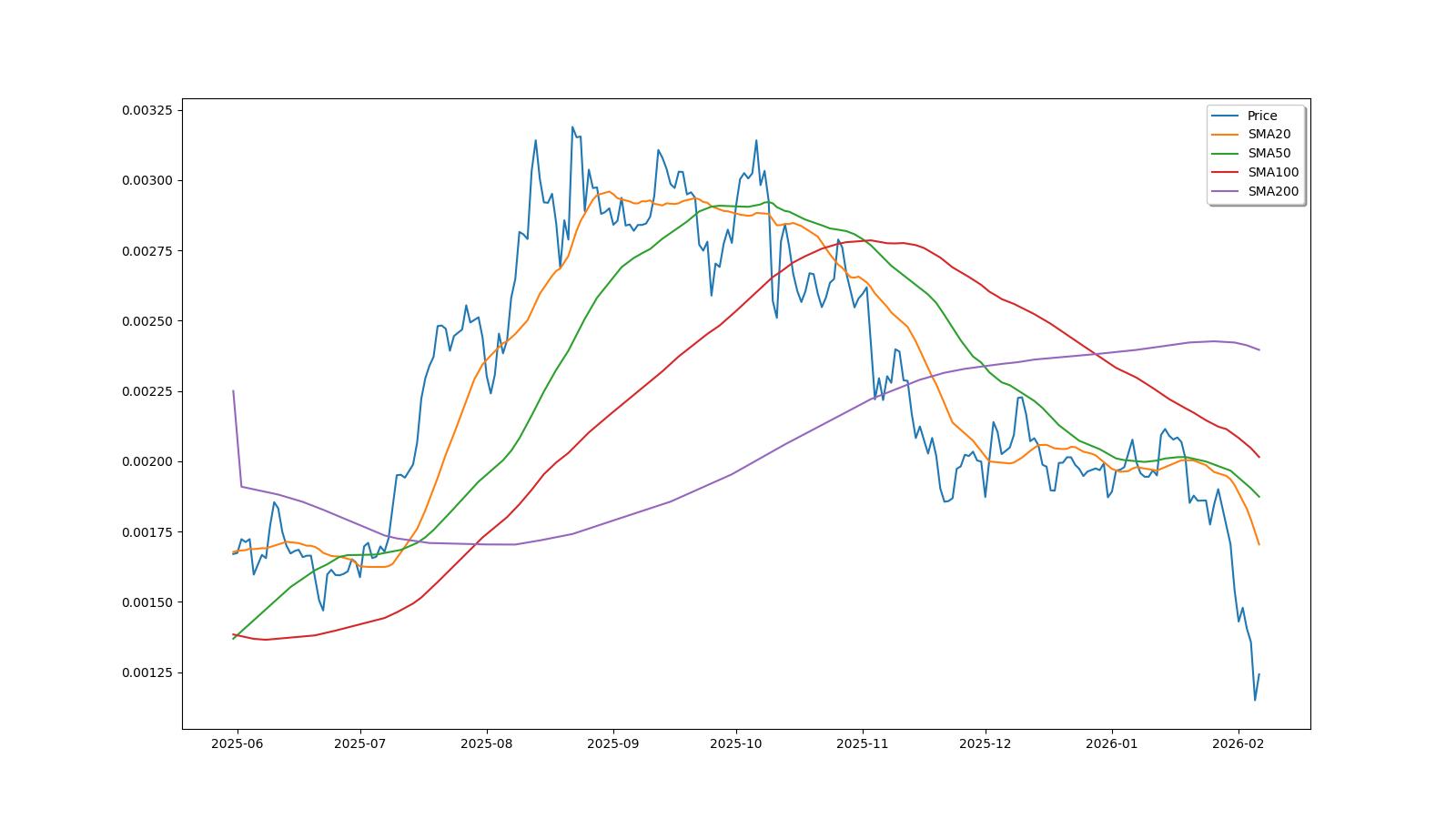 Santiment Network Token Simple Moving Averages