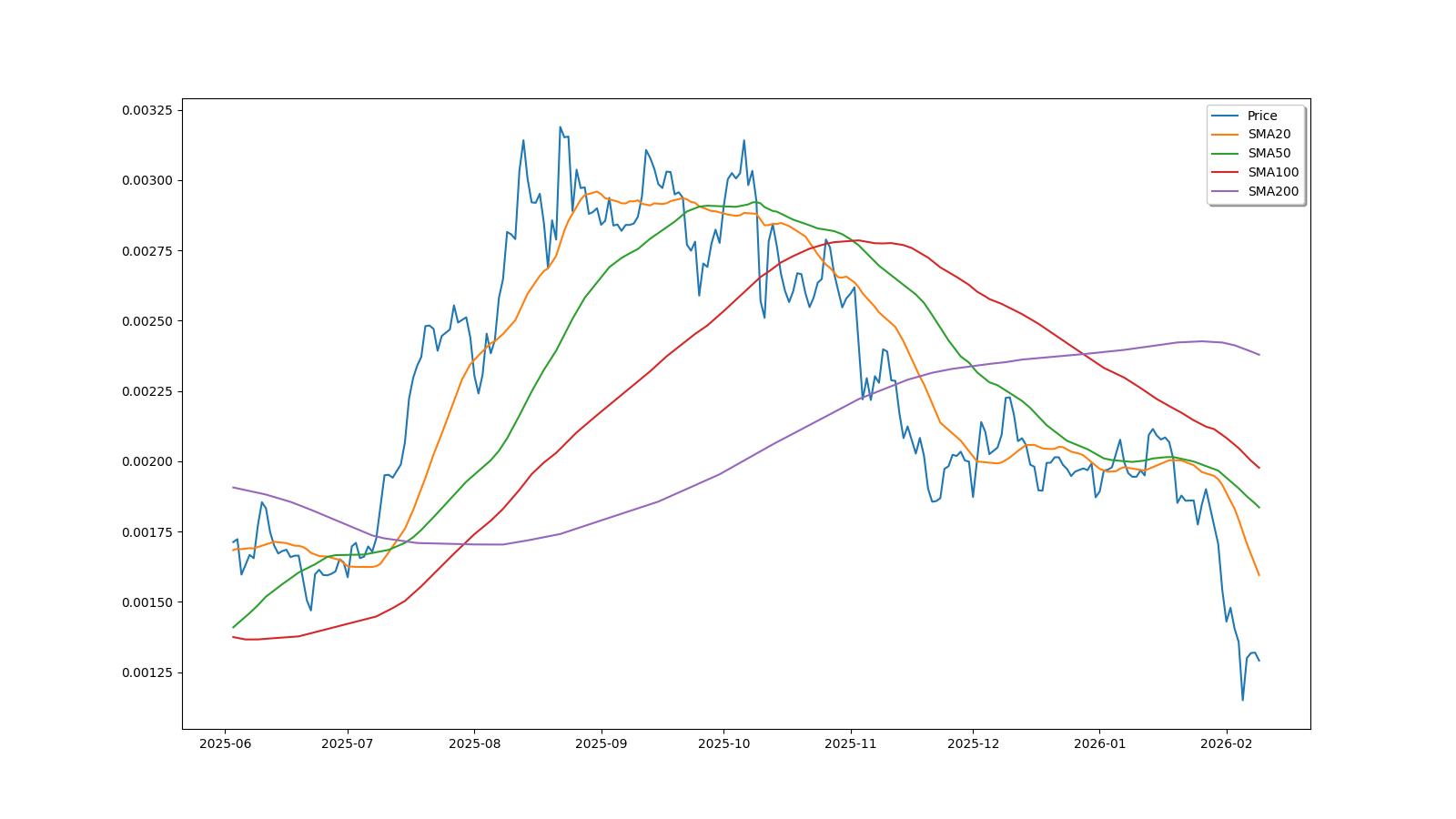 Santiment Network Token Simple Moving Averages