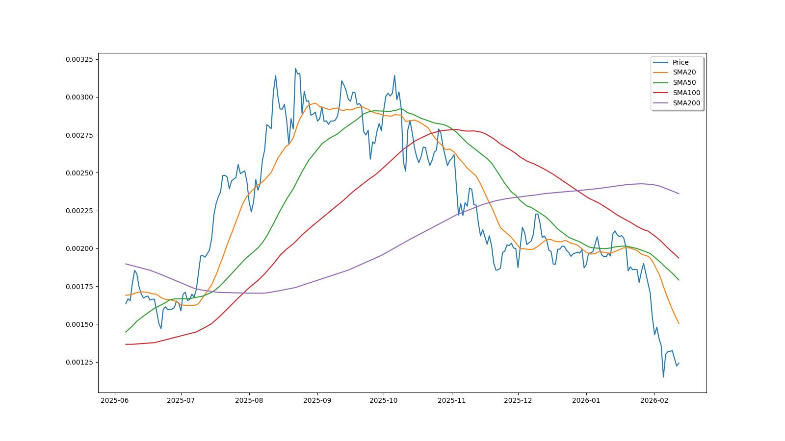 Santiment Network Token Simple Moving Averages