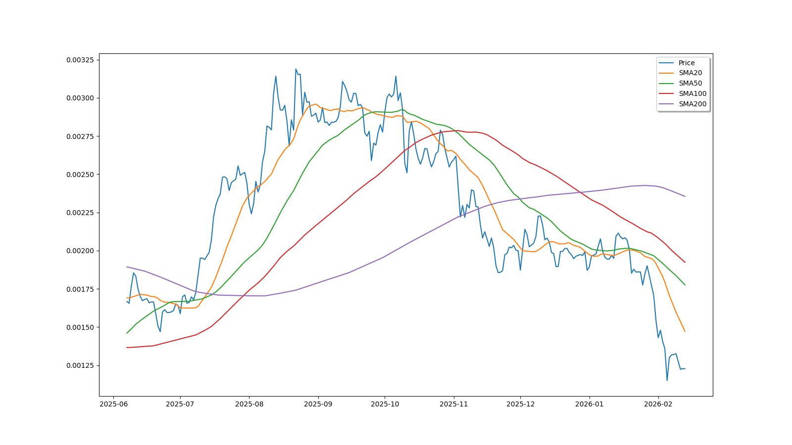 Santiment Network Token Simple Moving Averages