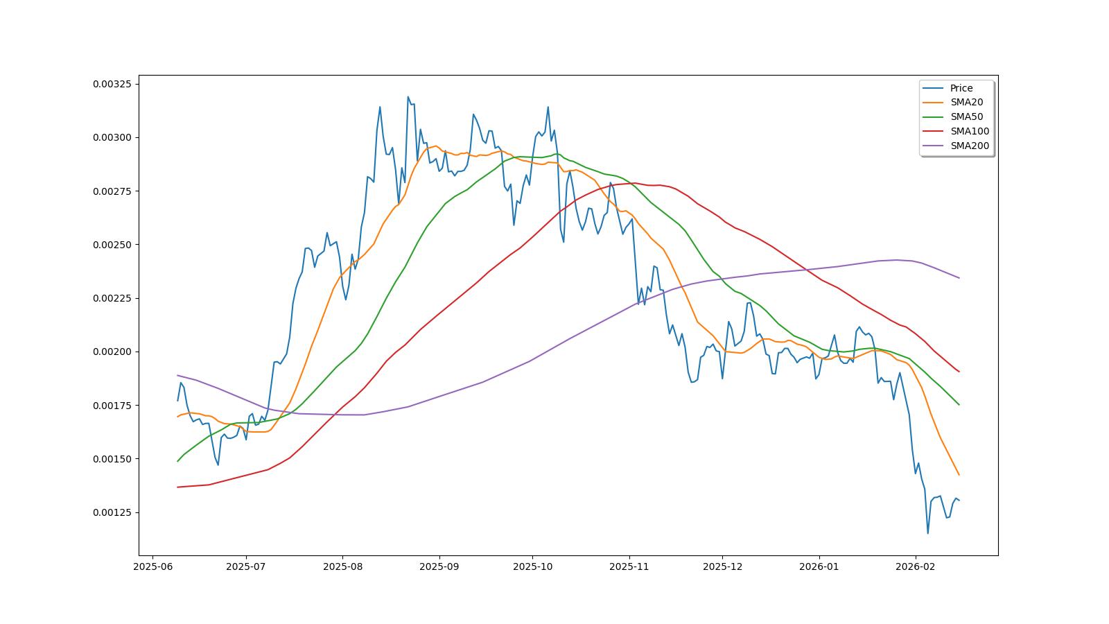 Santiment Network Token Simple Moving Averages