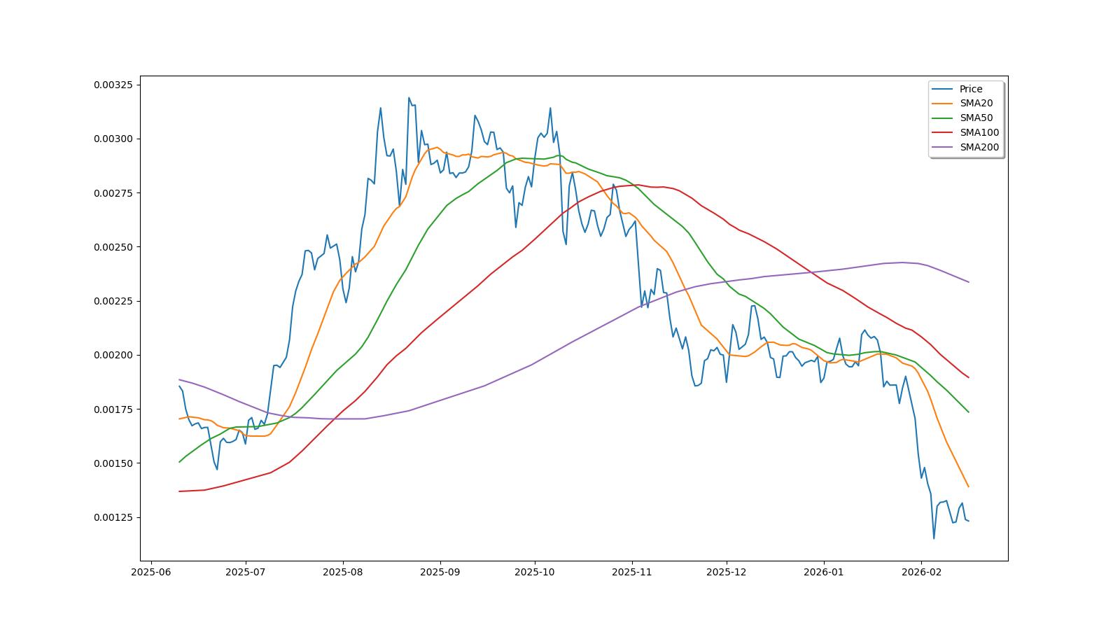 Santiment Network Token Simple Moving Averages