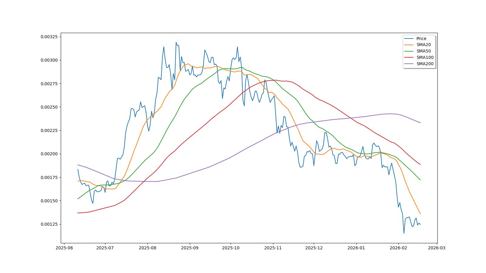 Santiment Network Token Simple Moving Averages