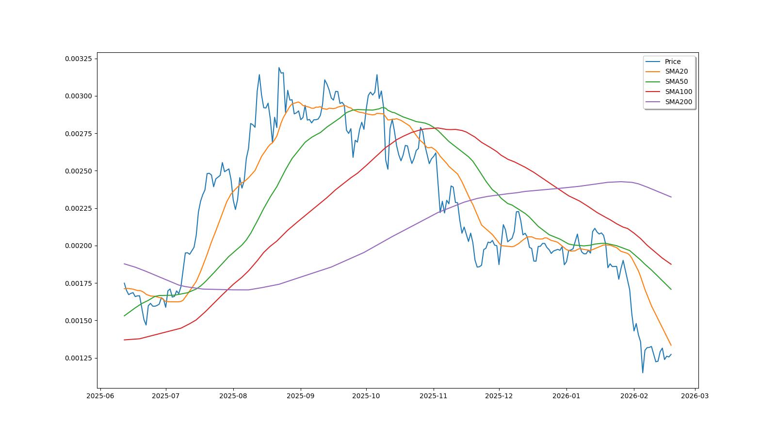 Santiment Network Token Simple Moving Averages
