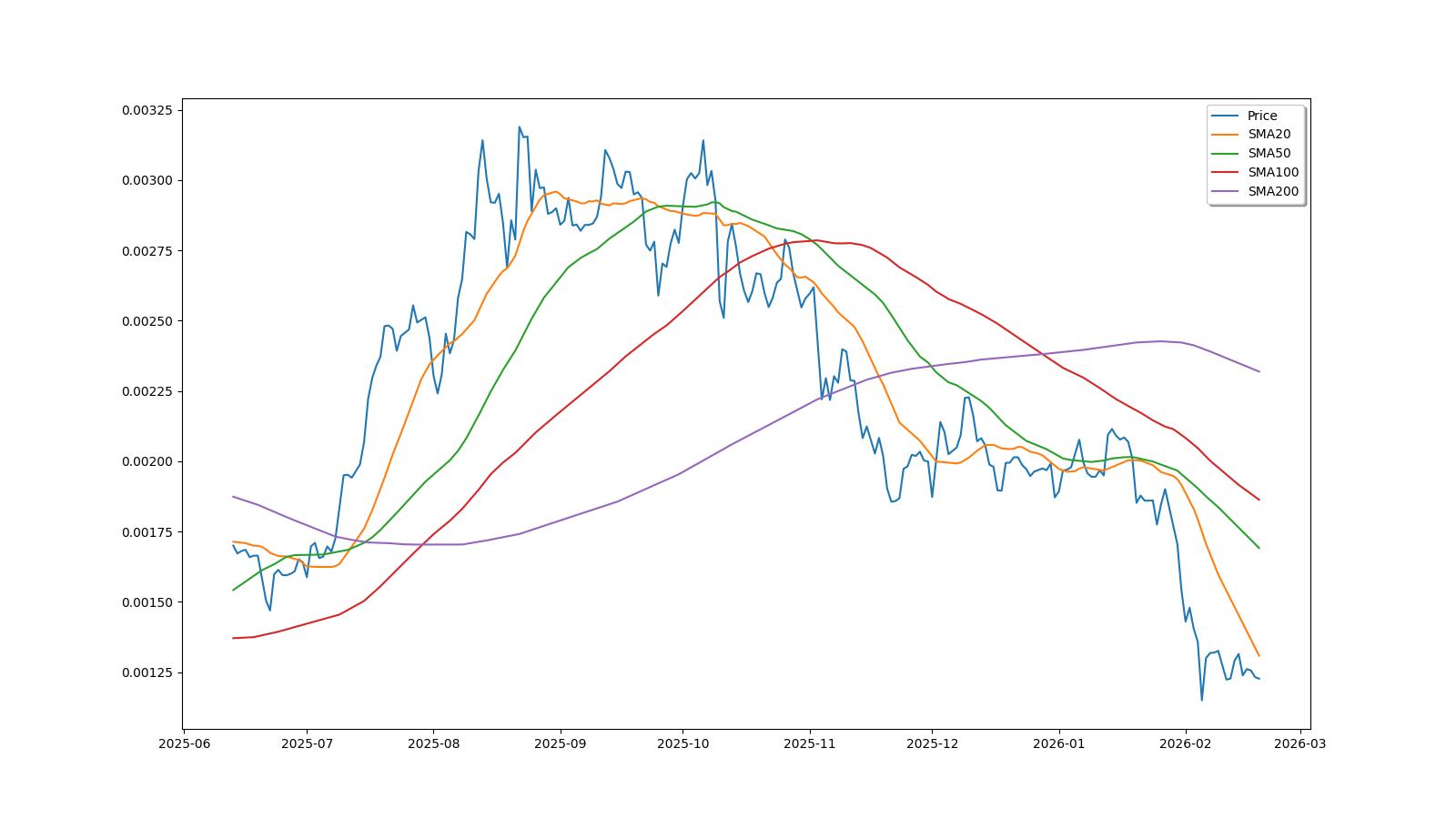 Santiment Network Token Simple Moving Averages