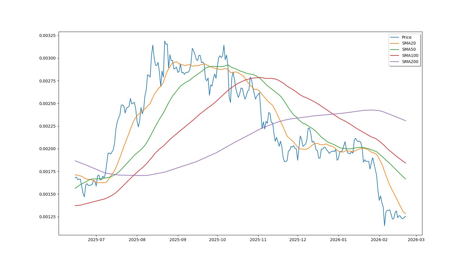 Santiment Network Token Simple Moving Averages