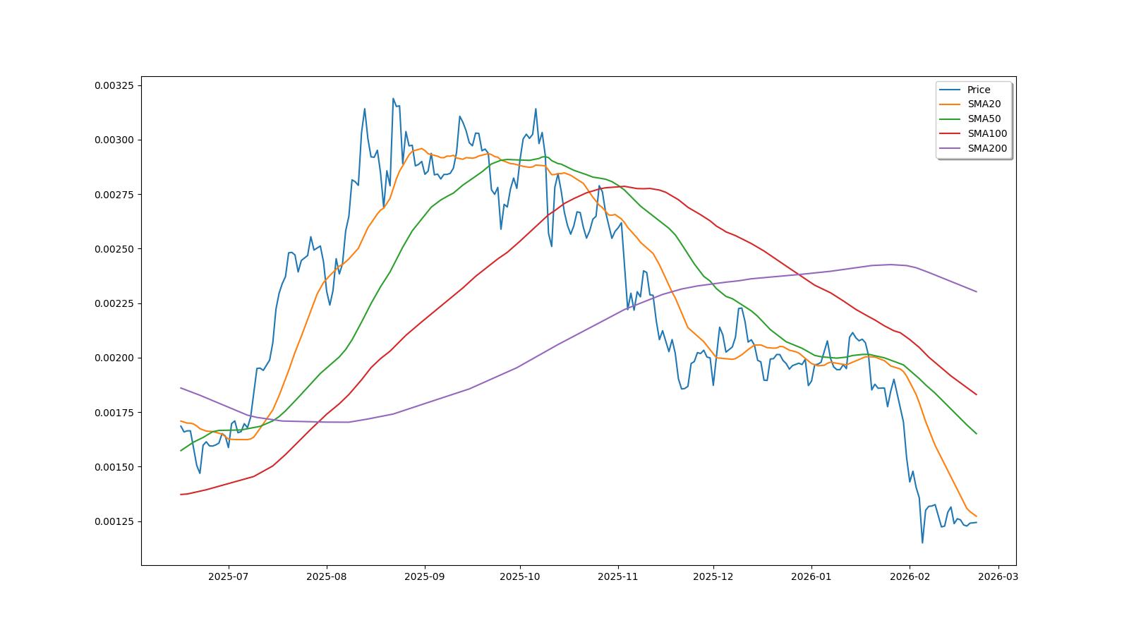 Santiment Network Token Simple Moving Averages