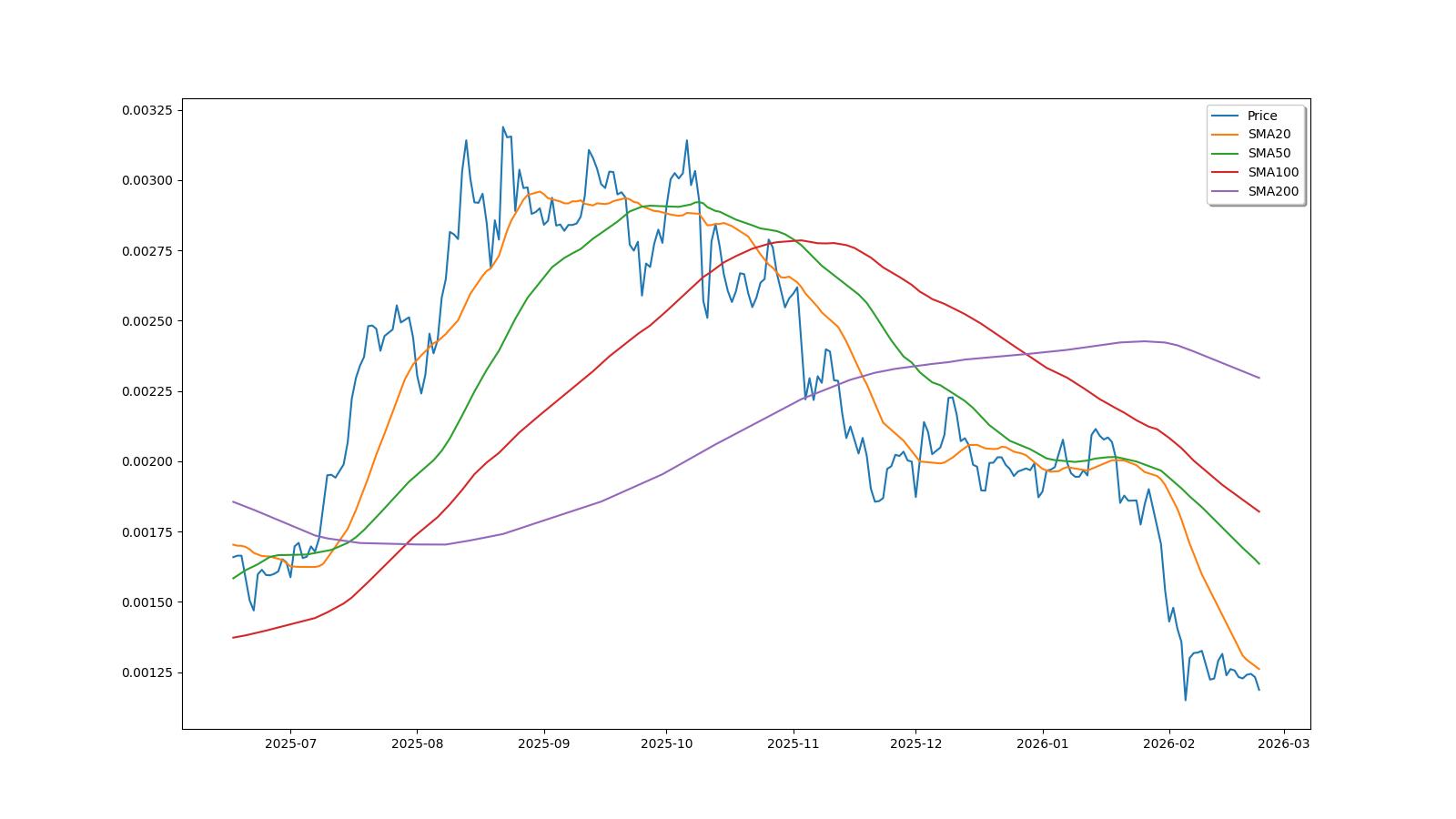 Santiment Network Token Simple Moving Averages