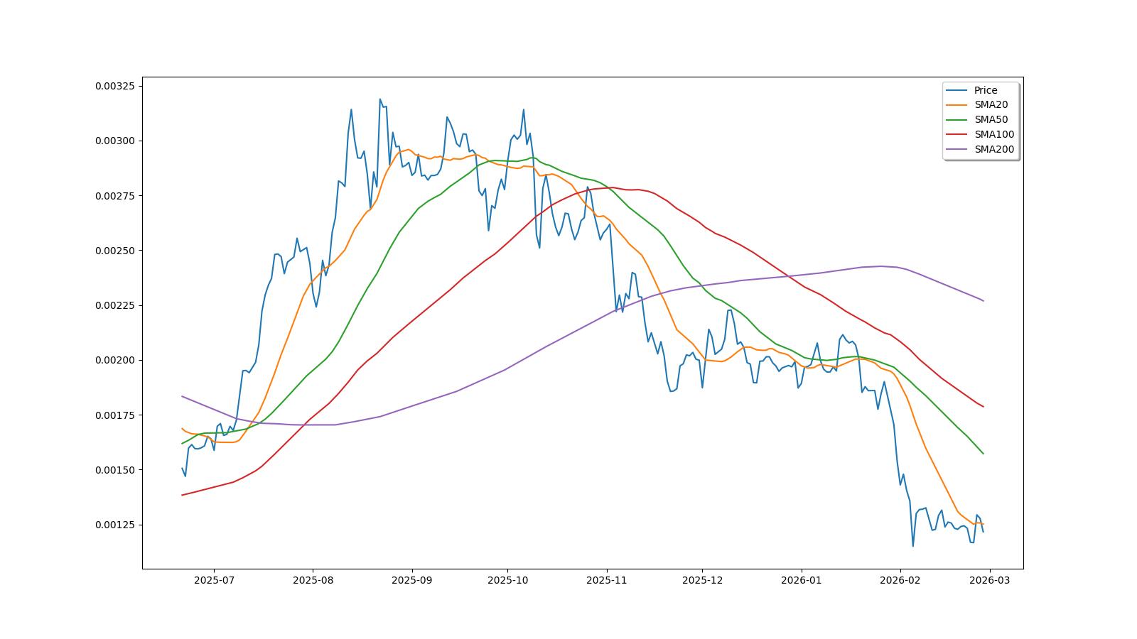 Santiment Network Token Simple Moving Averages