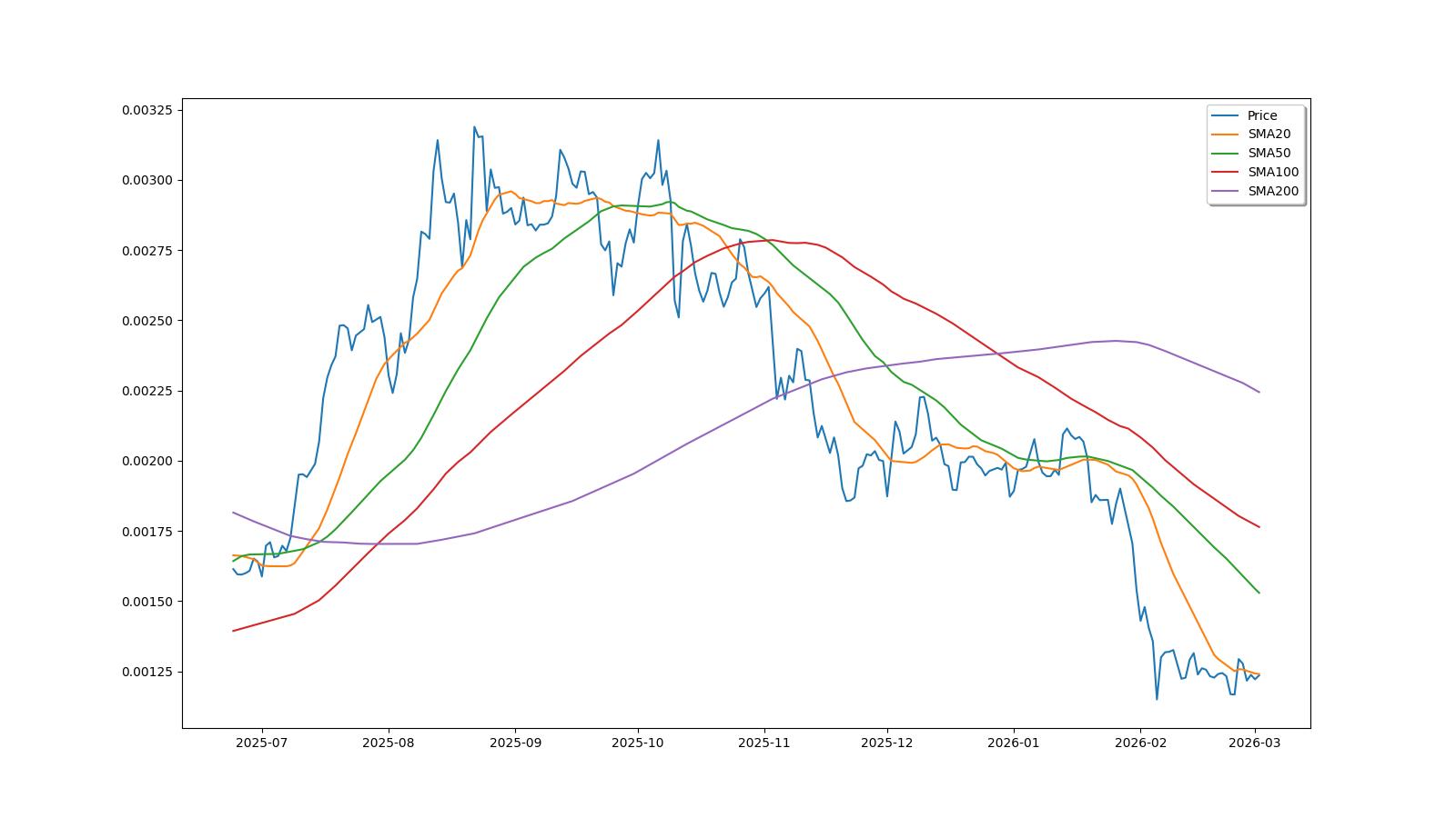 Santiment Network Token Simple Moving Averages