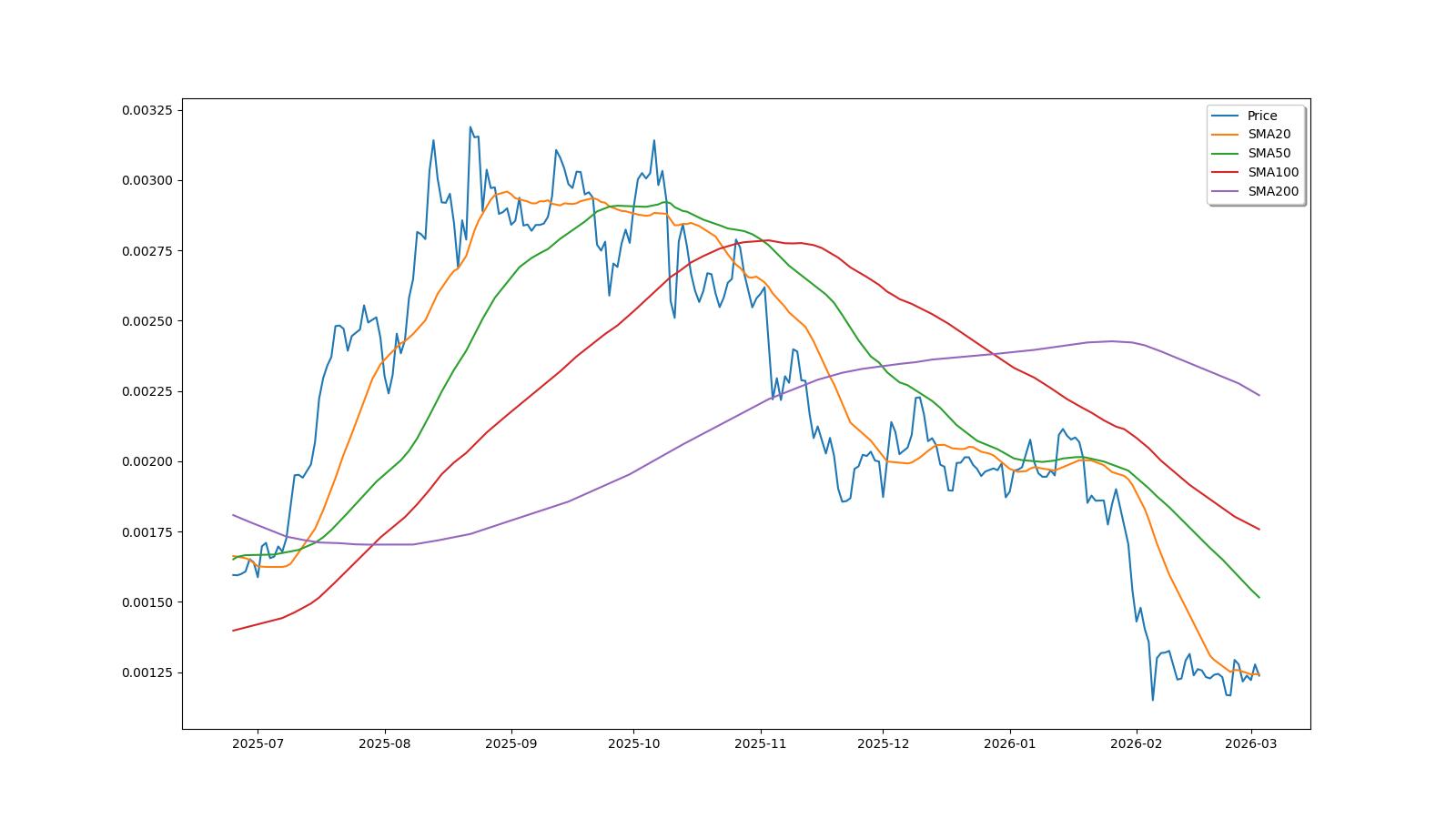 Santiment Network Token Simple Moving Averages