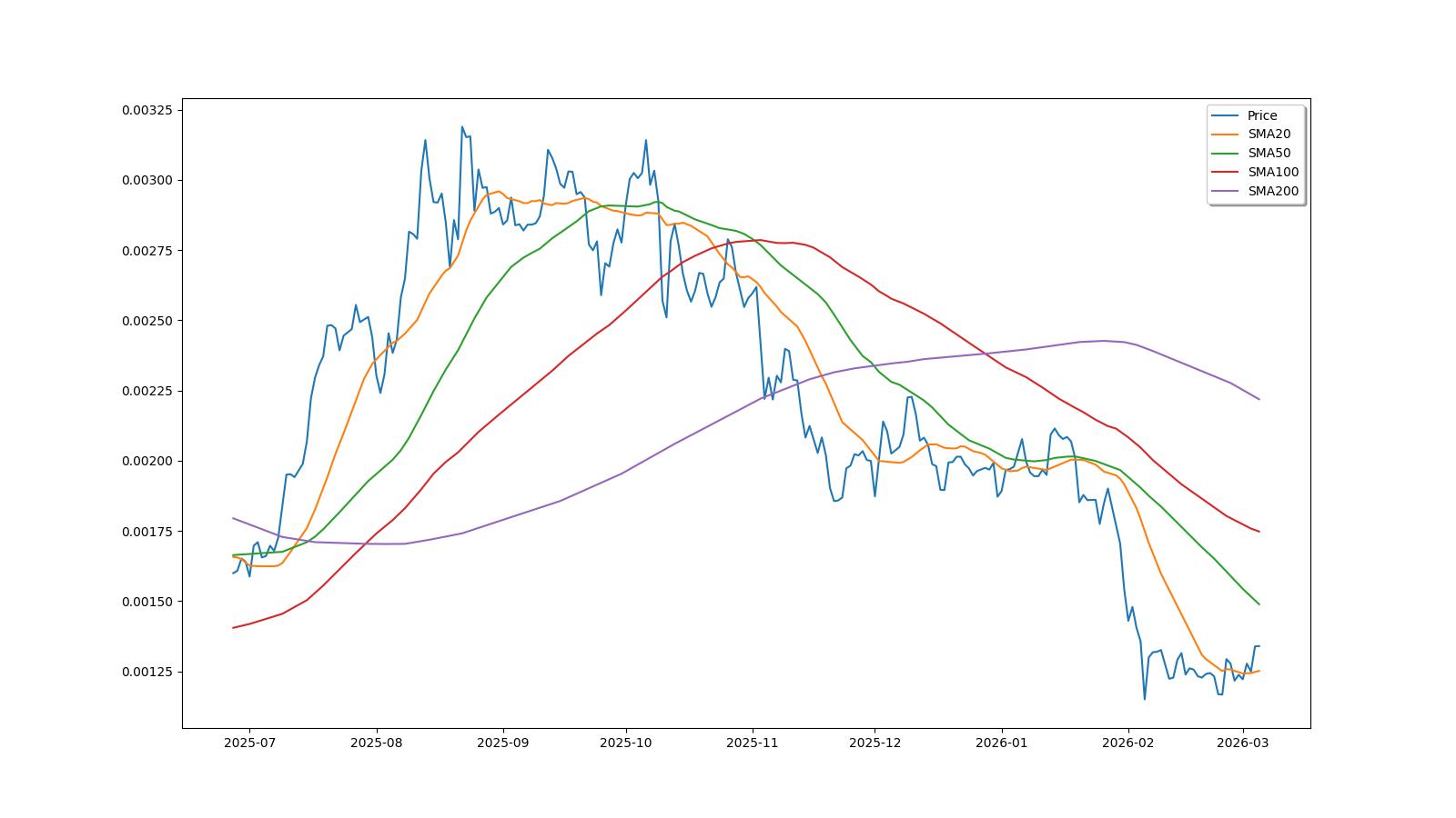 Santiment Network Token Simple Moving Averages
