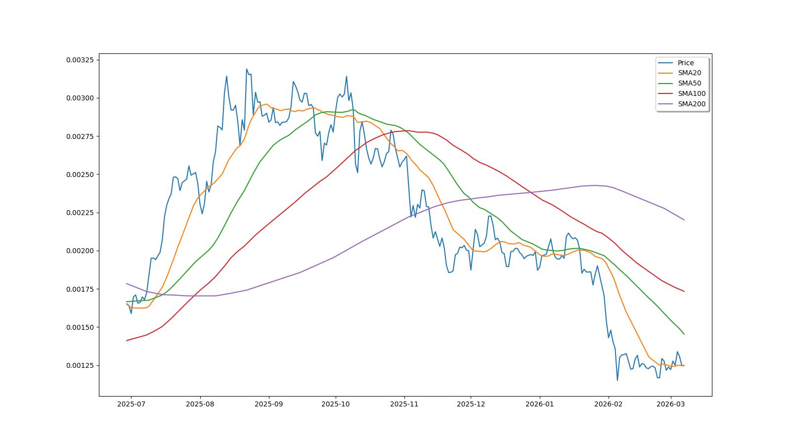 Santiment Network Token Simple Moving Averages