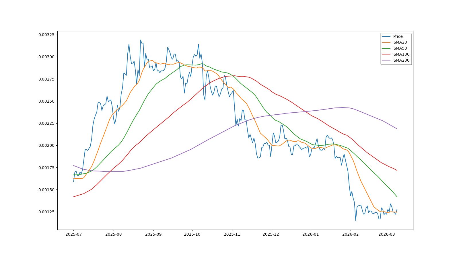 Santiment Network Token Simple Moving Averages