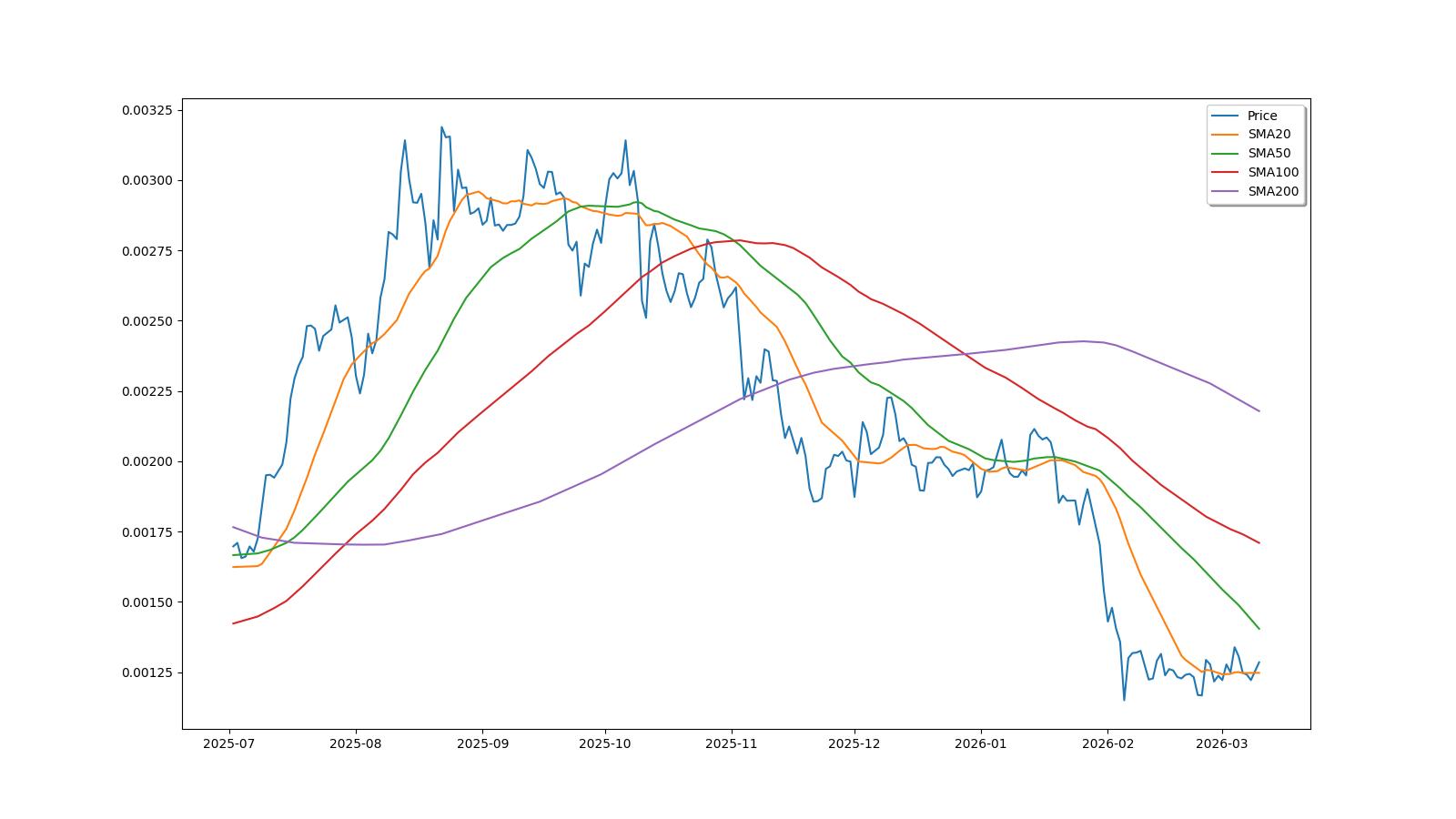 Santiment Network Token Simple Moving Averages