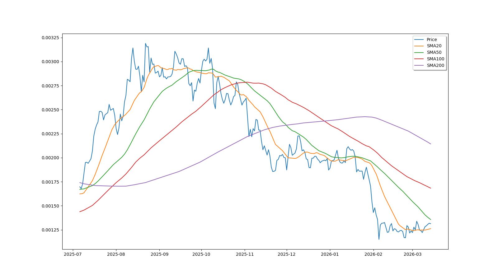 Santiment Network Token Simple Moving Averages