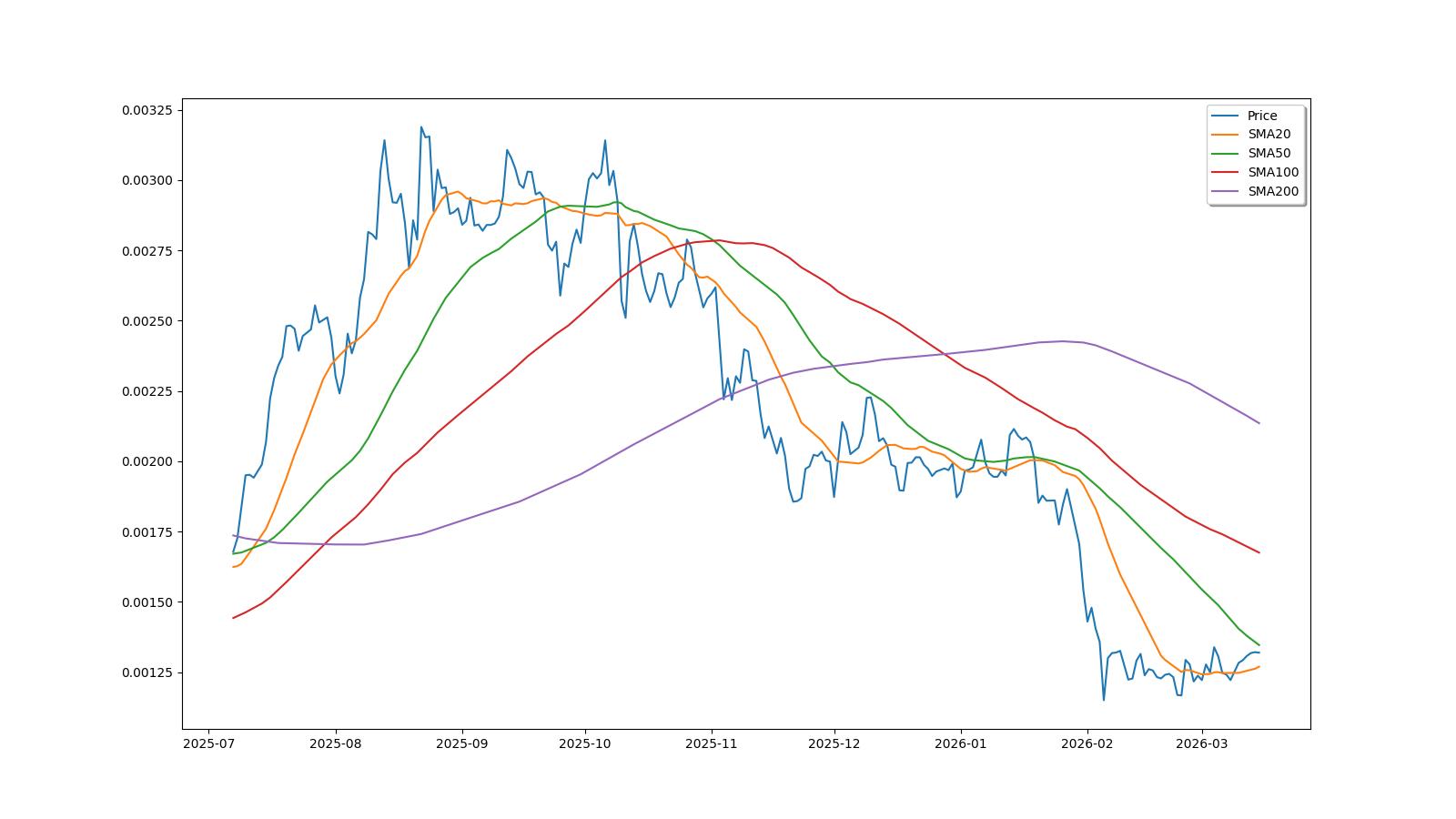 Santiment Network Token Simple Moving Averages