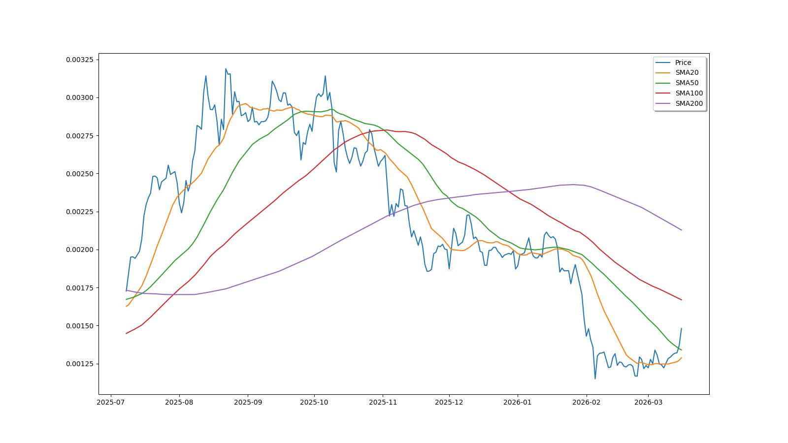 Santiment Network Token Simple Moving Averages