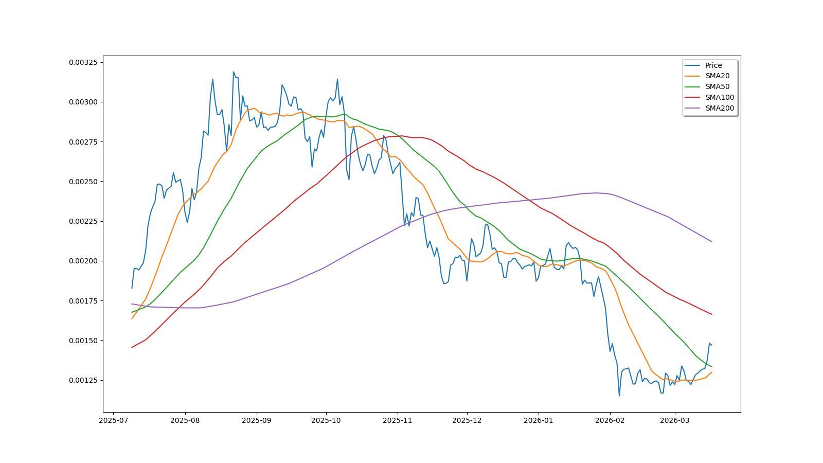 Santiment Network Token Simple Moving Averages