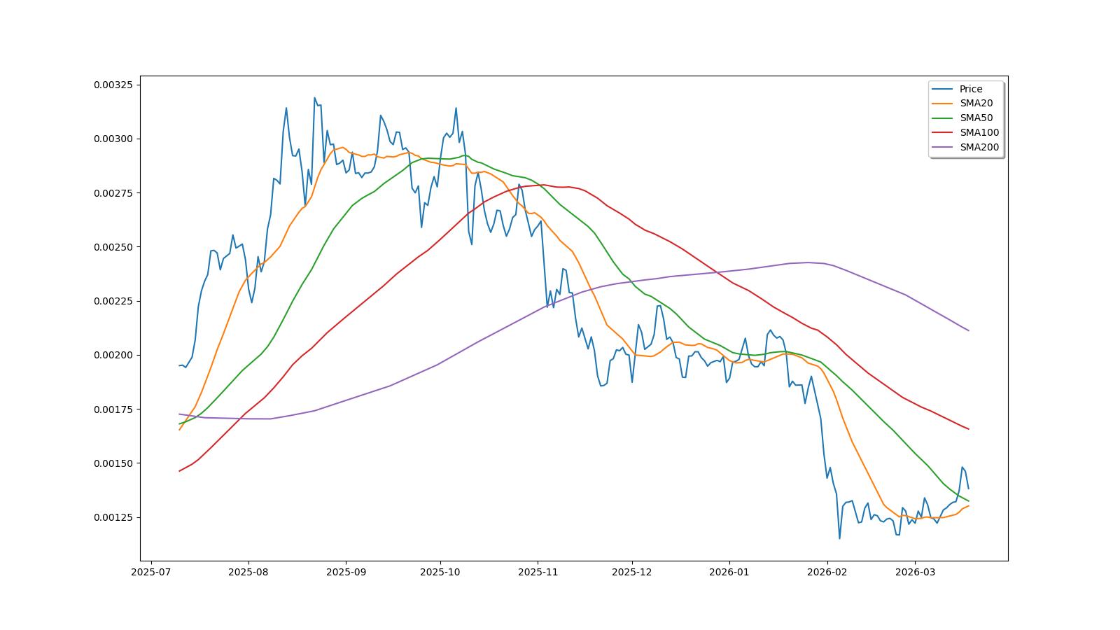 Santiment Network Token Simple Moving Averages