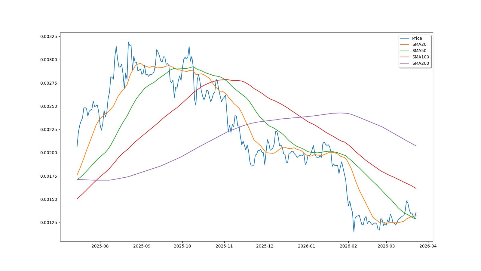 Santiment Network Token Simple Moving Averages