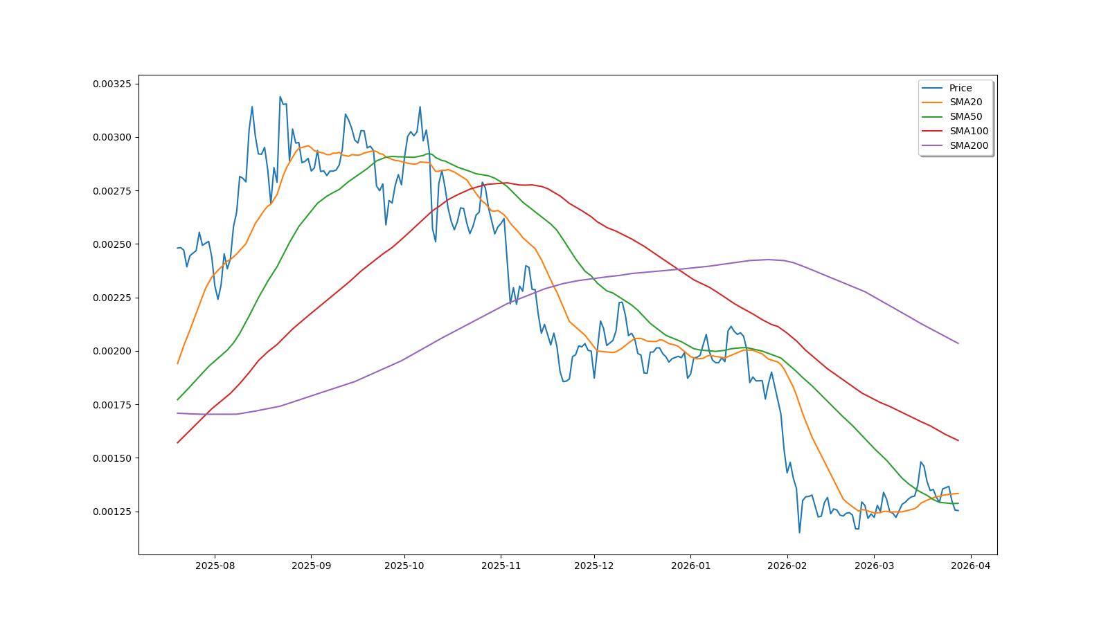 Santiment Network Token Simple Moving Averages