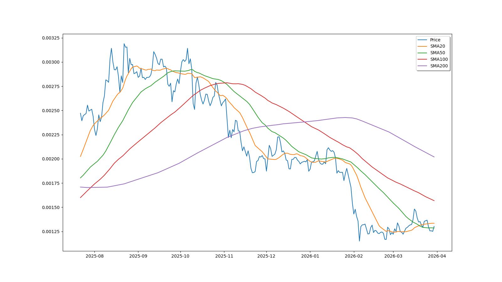 Santiment Network Token Simple Moving Averages