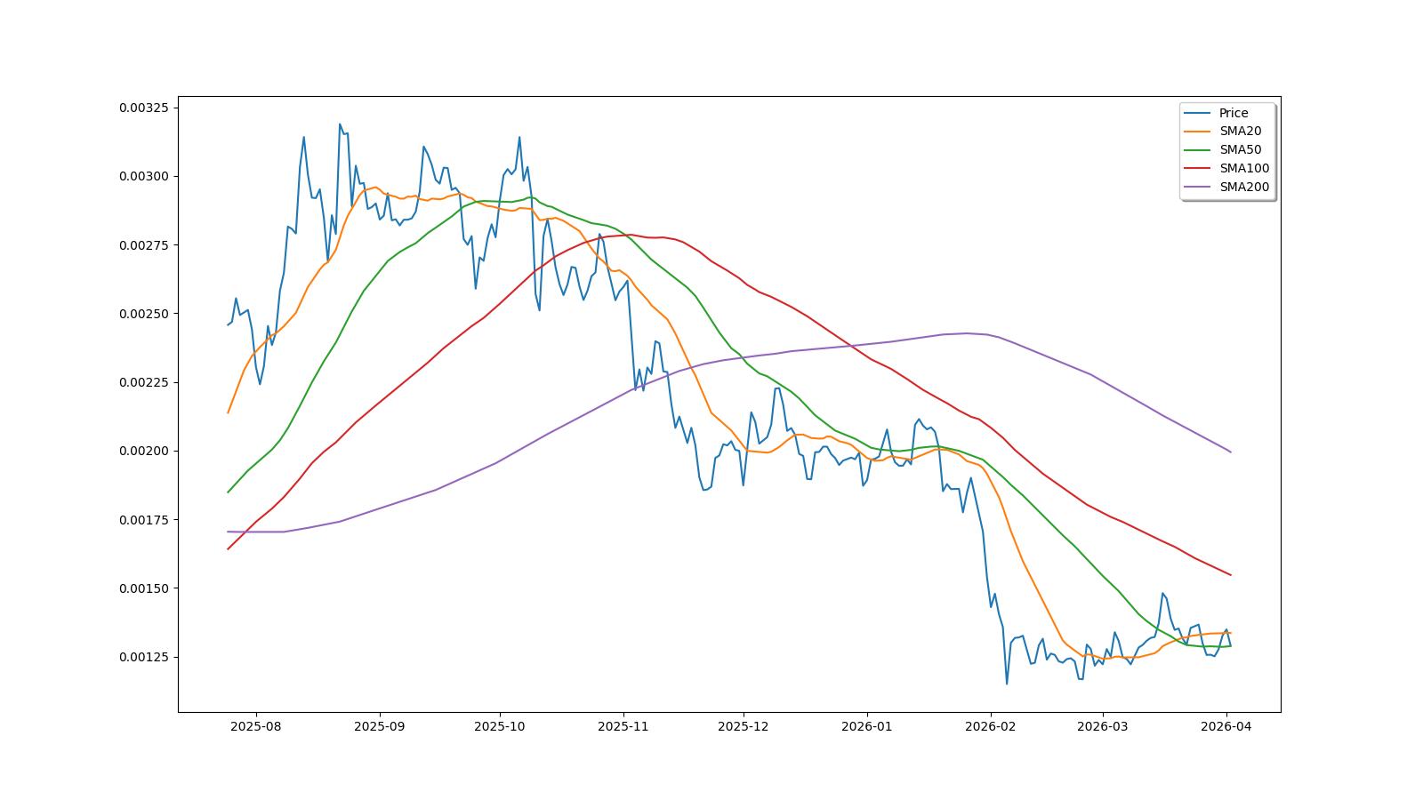 Santiment Network Token Simple Moving Averages