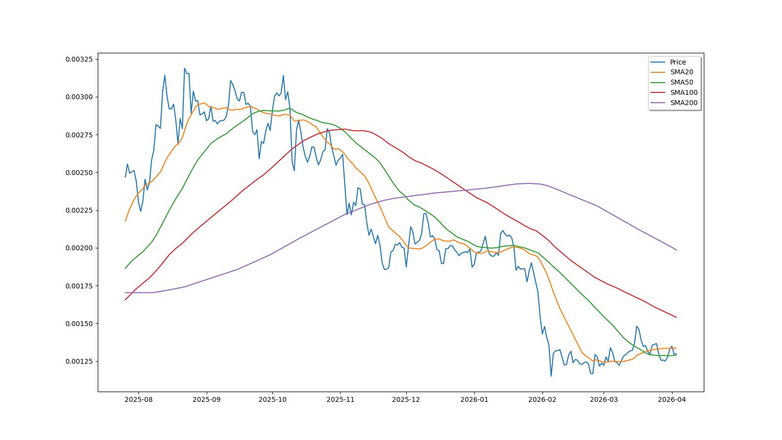 Santiment Network Token Simple Moving Averages
