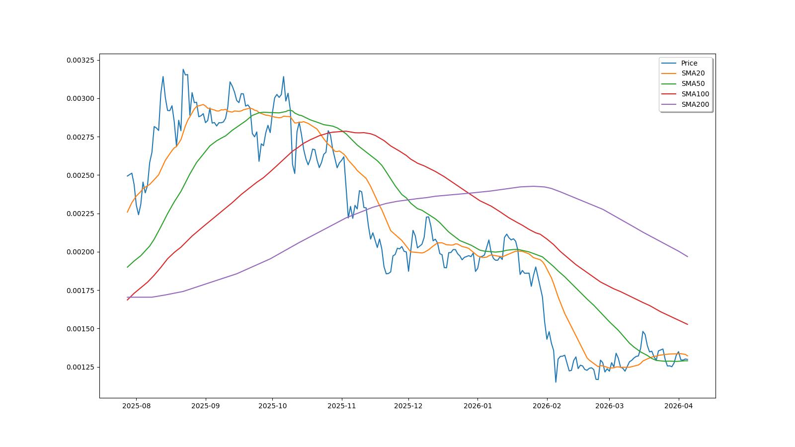 Santiment Network Token Simple Moving Averages