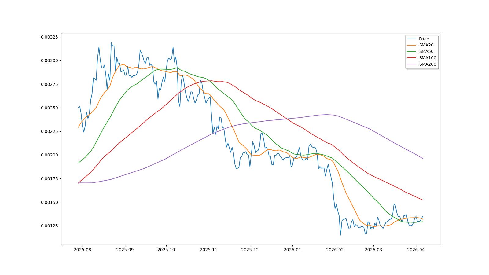 Santiment Network Token Simple Moving Averages