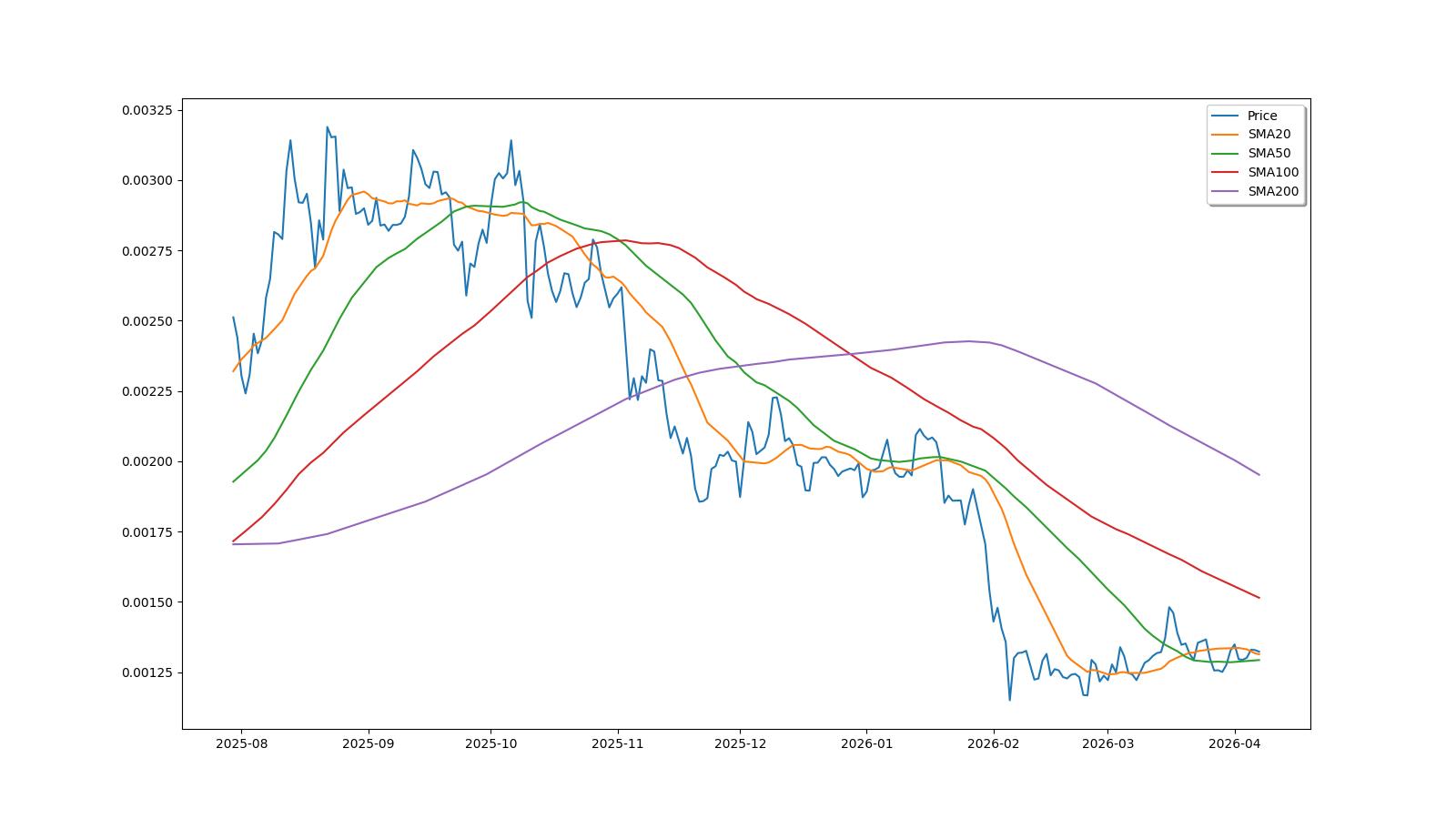 Santiment Network Token Simple Moving Averages