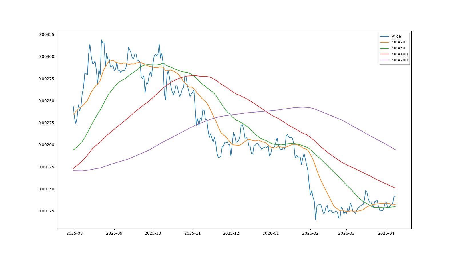 Santiment Network Token Simple Moving Averages