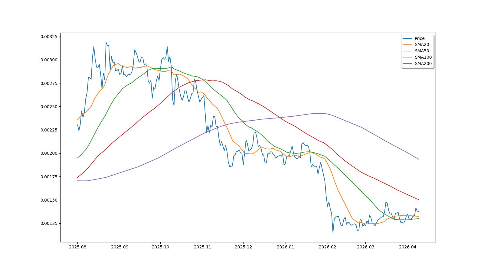 Santiment Network Token Simple Moving Averages