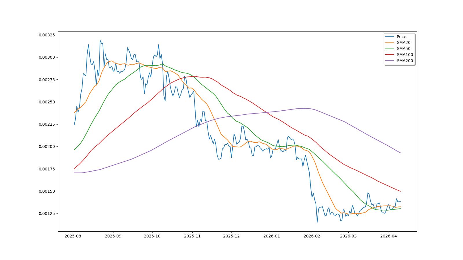 Santiment Network Token Simple Moving Averages