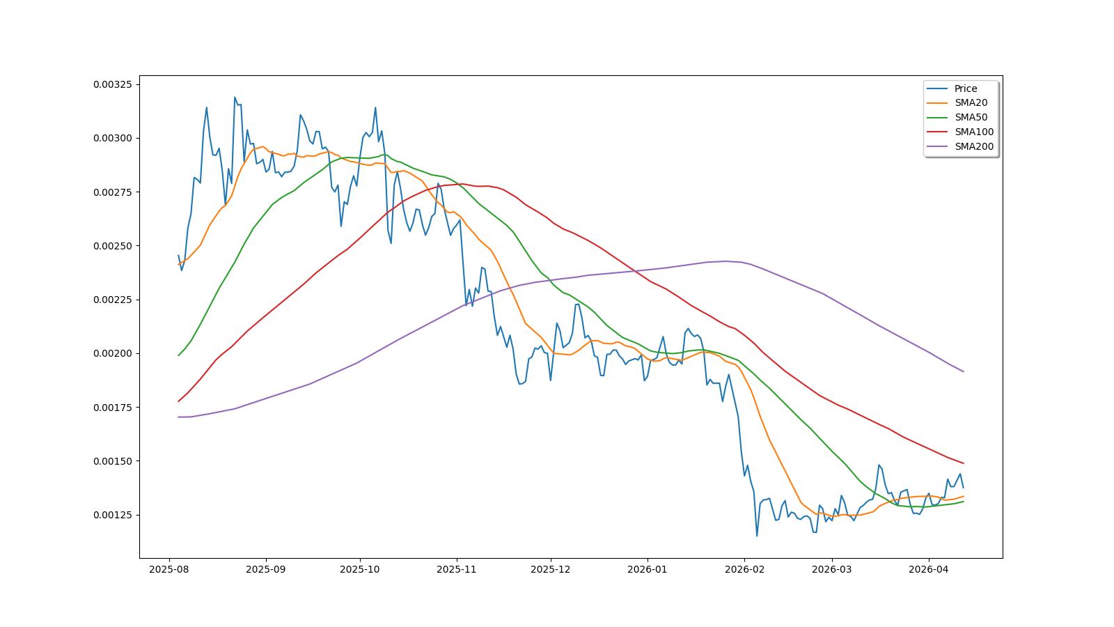 Santiment Network Token Simple Moving Averages