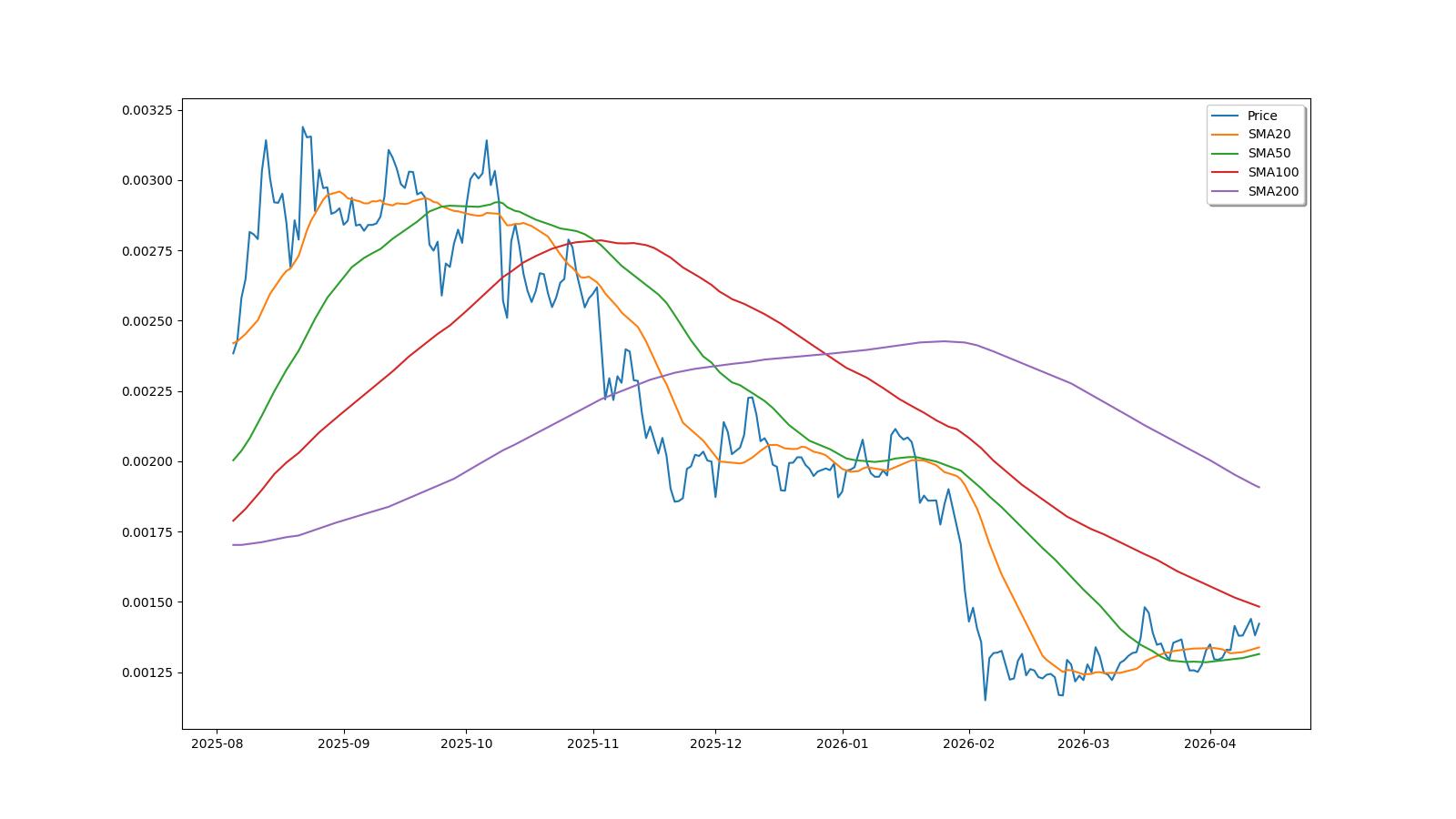 Santiment Network Token Simple Moving Averages